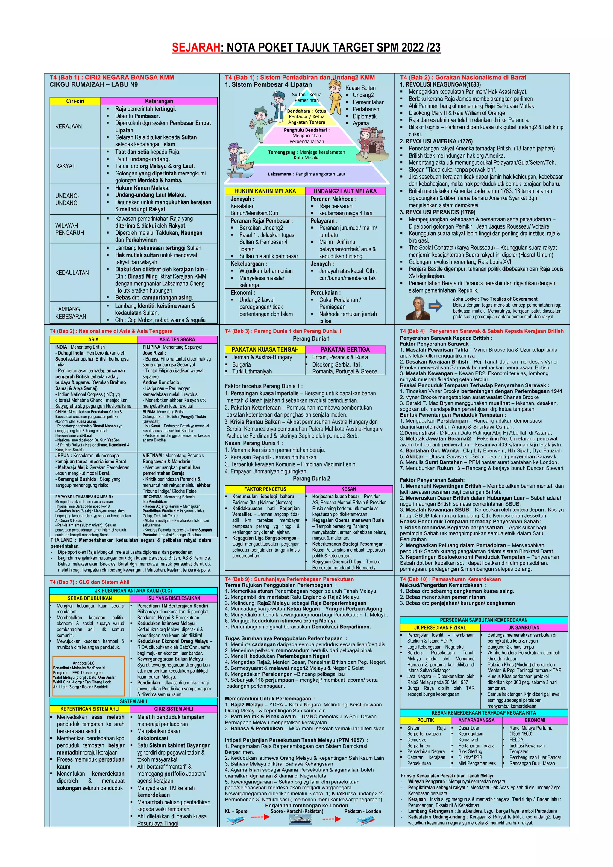 Nota Mini Sejarah SPM | PDF
