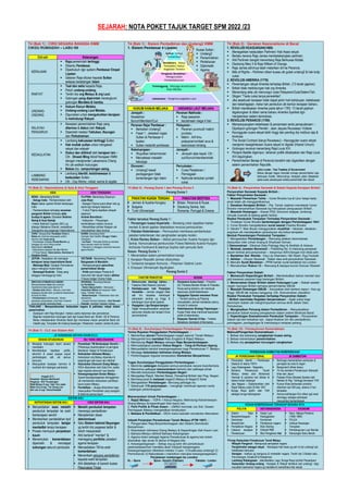 Nota Mini Sejarah SPM | PDF