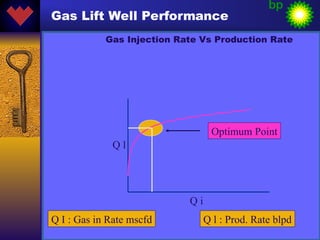 CASING HEAD PRESSURE FINE TUNING in Dual String Gas Lift Well With ...