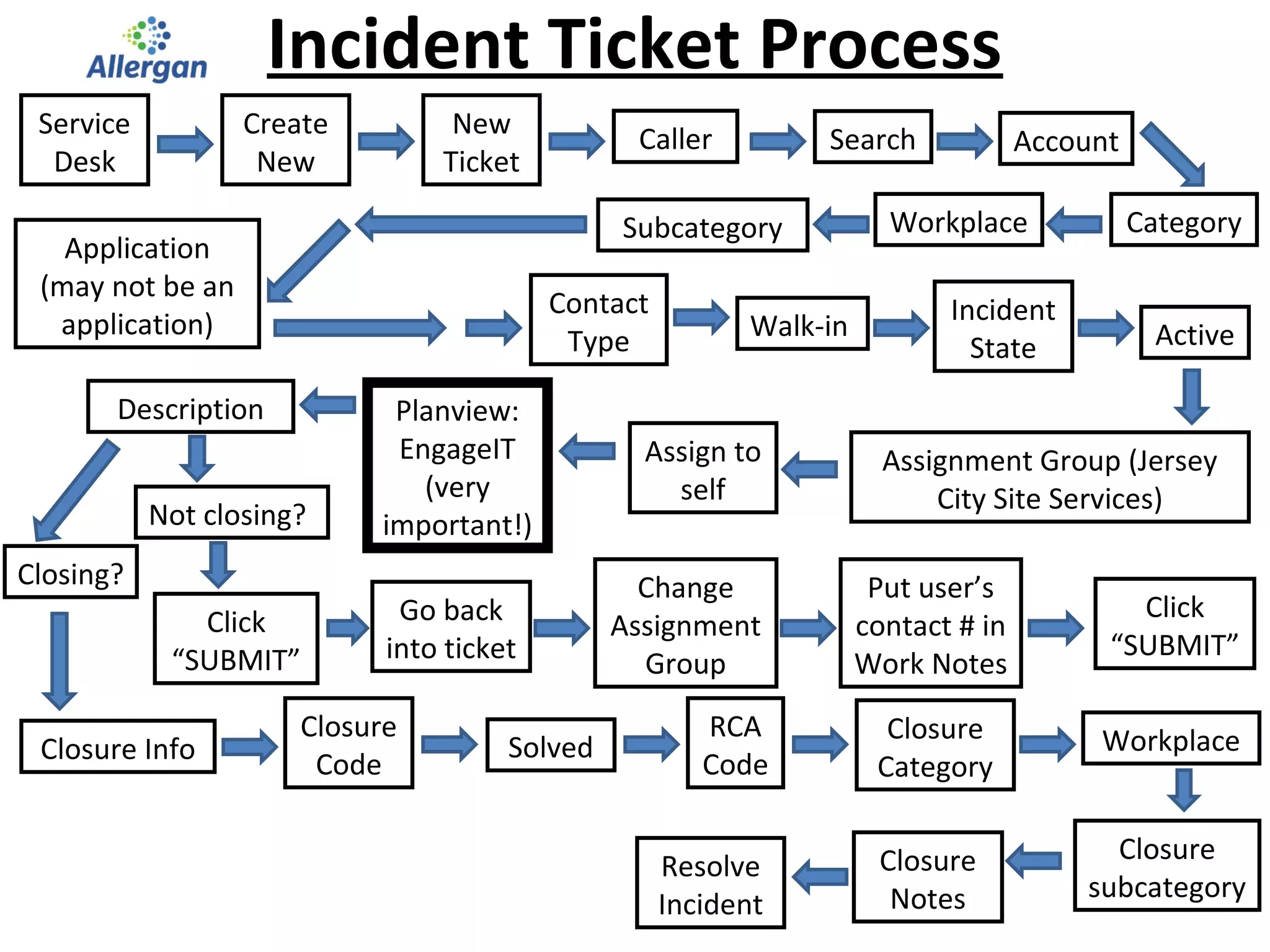 AllerganIncident Ticket Process | PDF | Technology & Computing
