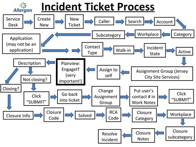 AllerganIncident Ticket Process | PDF | Technology & Computing
