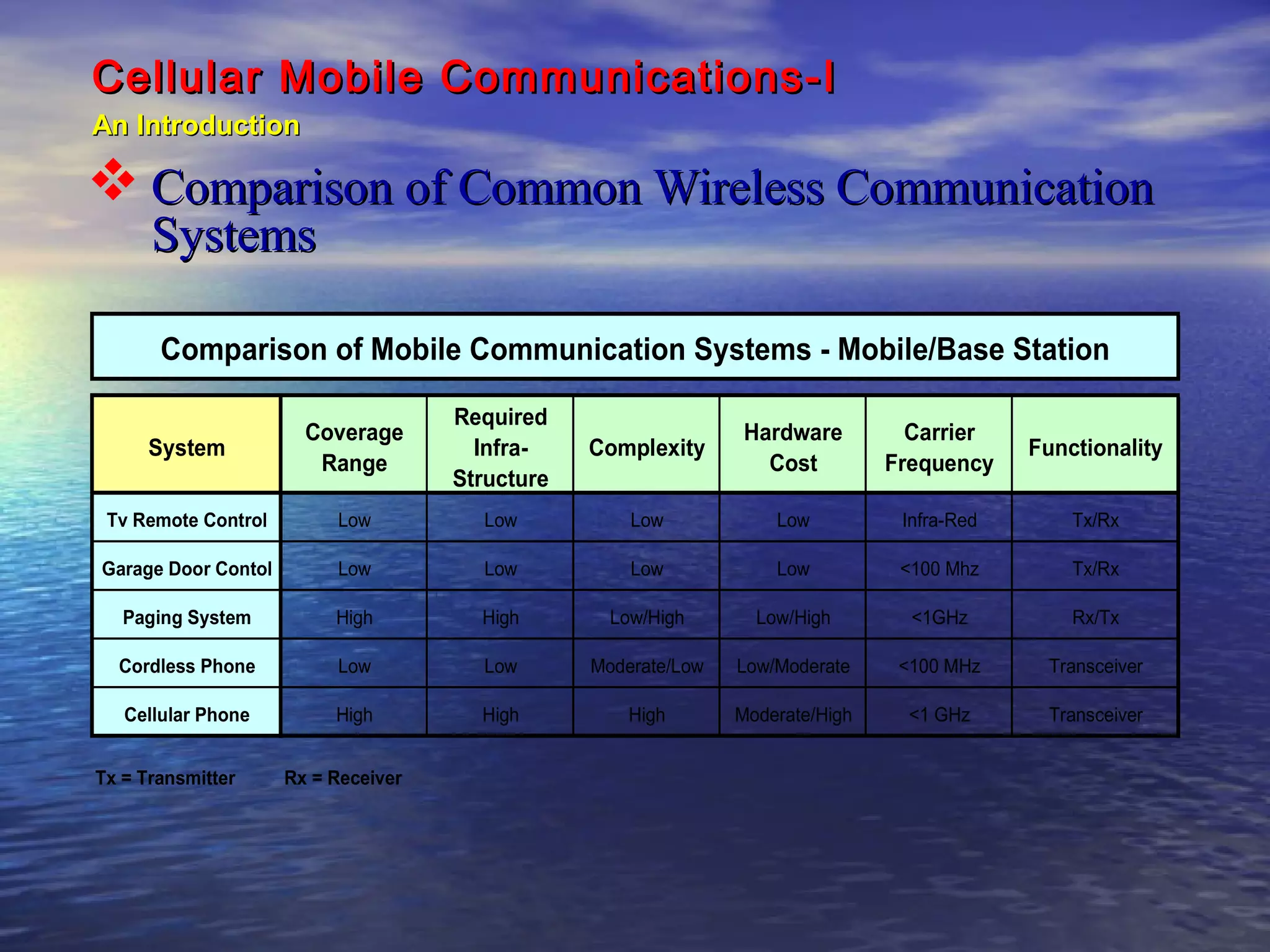 -introduction-to-cellular-mobile-communications | PPT | Internet ...