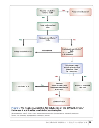 Extubation-Making the Unpredictable Safer | PDF