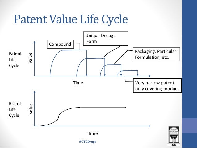 Patent Strategies in the OTC Space