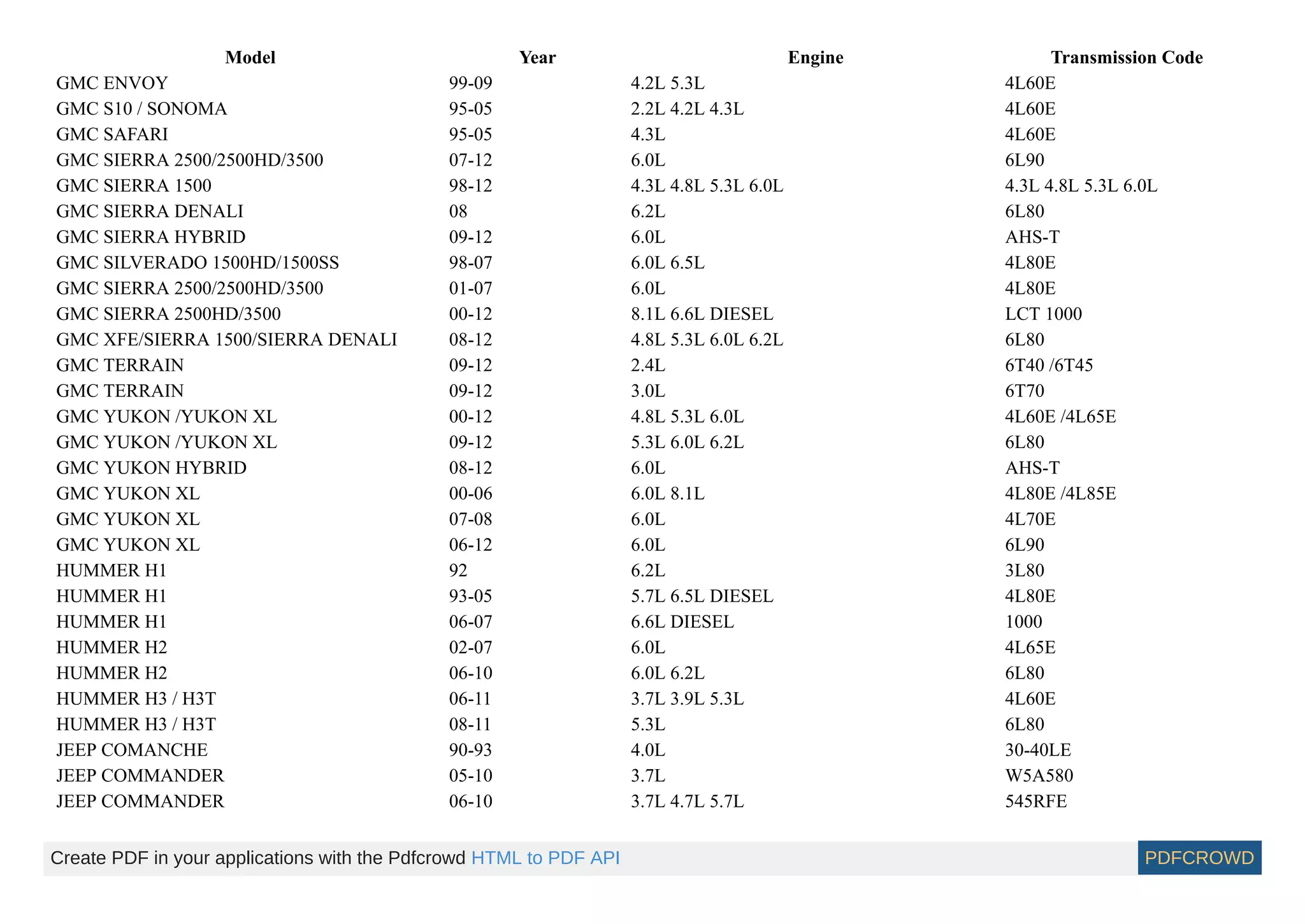 Transmission Code Chart | PDF