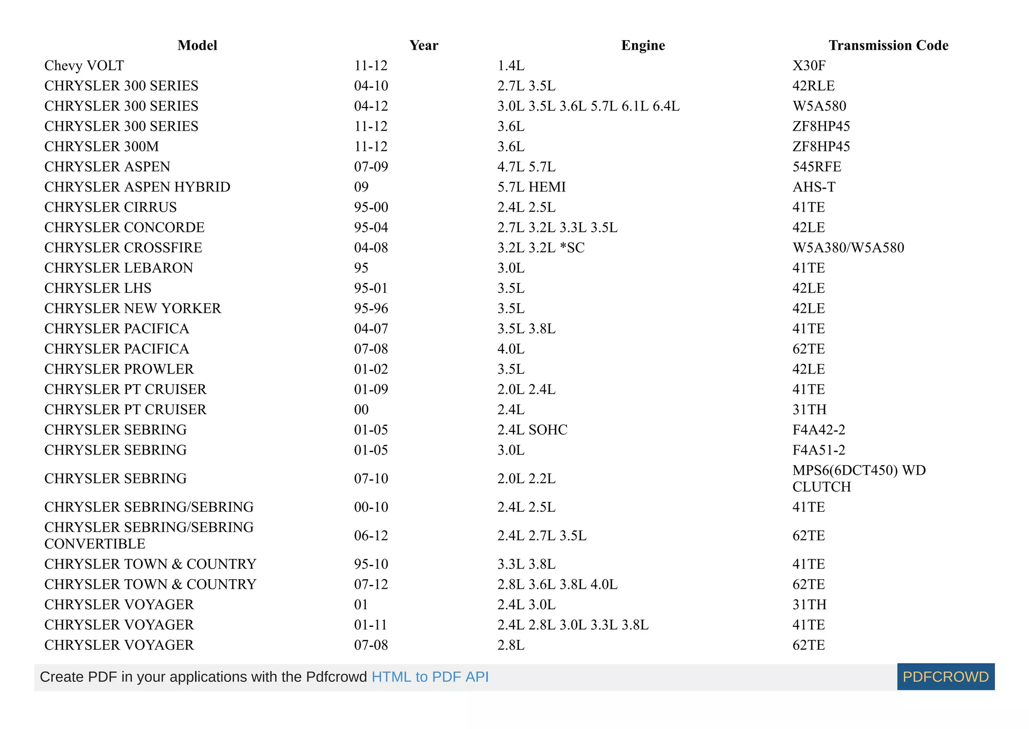 Transmission Code Chart | PDF