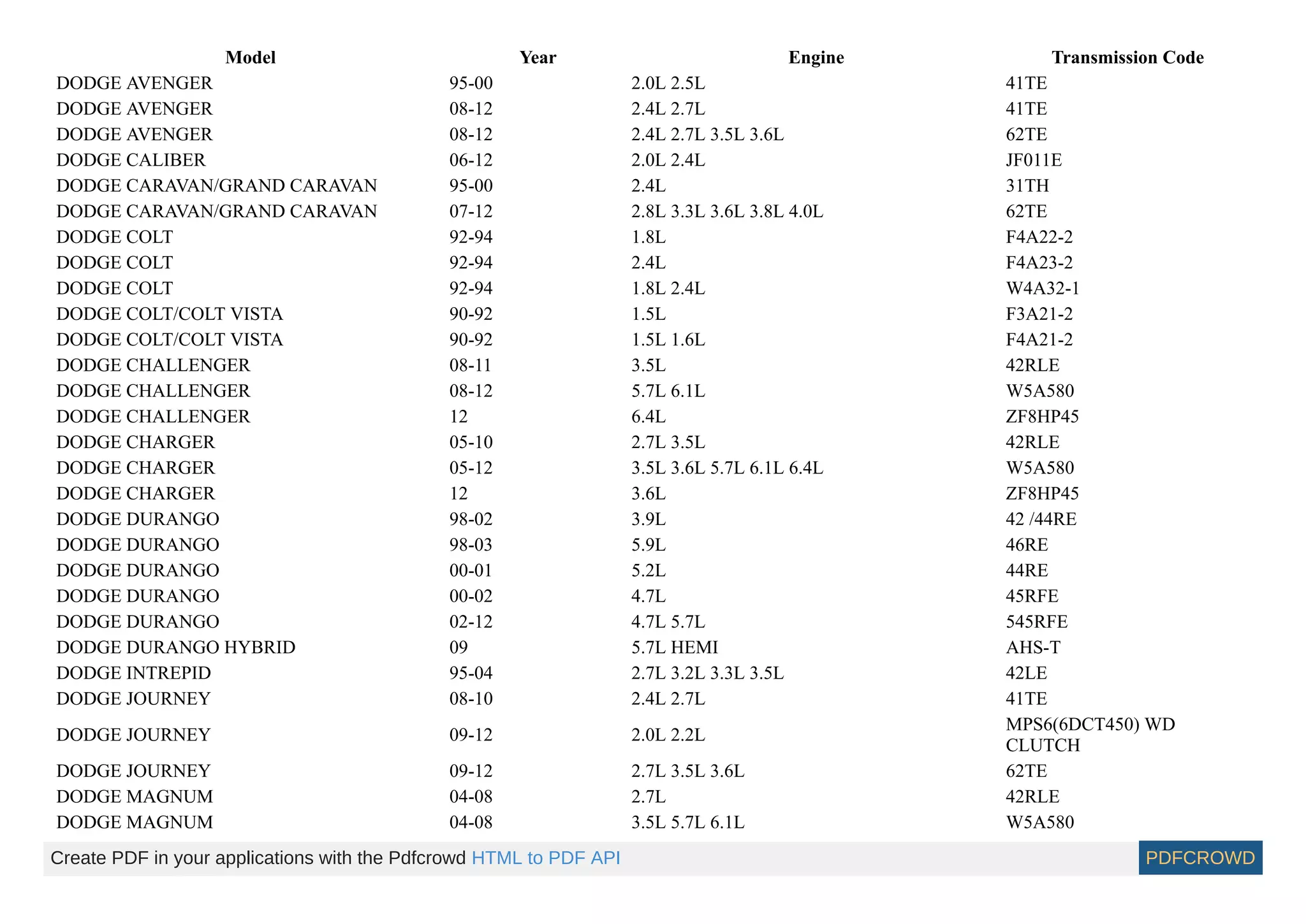 Transmission Code Chart | PDF