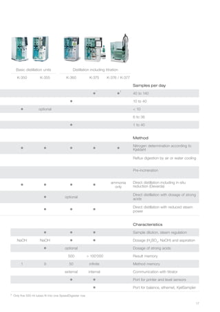 Digestion_distillation_solutions_brochure_en_F_1(2)(1) | PDF