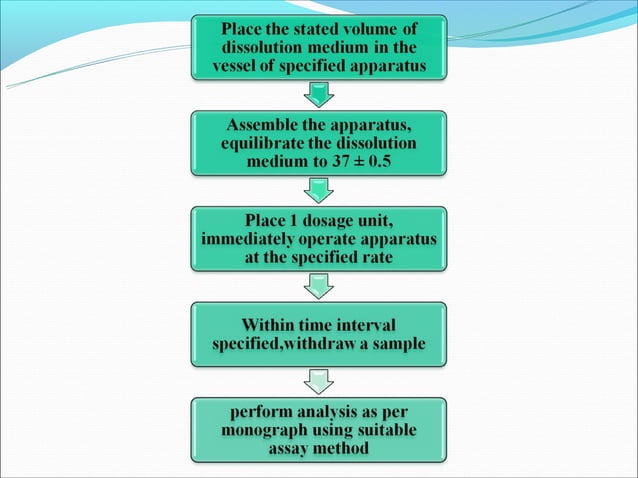 TESTS ON FORMULATIONS: Content Uniformity, Hardness, Dissolution. | PPT ...