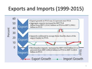 Macroeconomic Indicators of Bangladesh Economy | PPTX