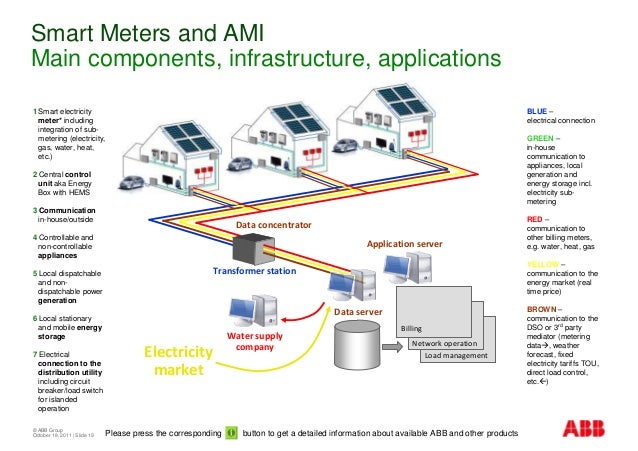 ABB Smart Meters