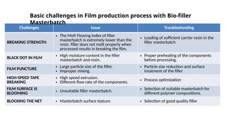 Bio fillers eco friendly products technical & business presentationpptx ...