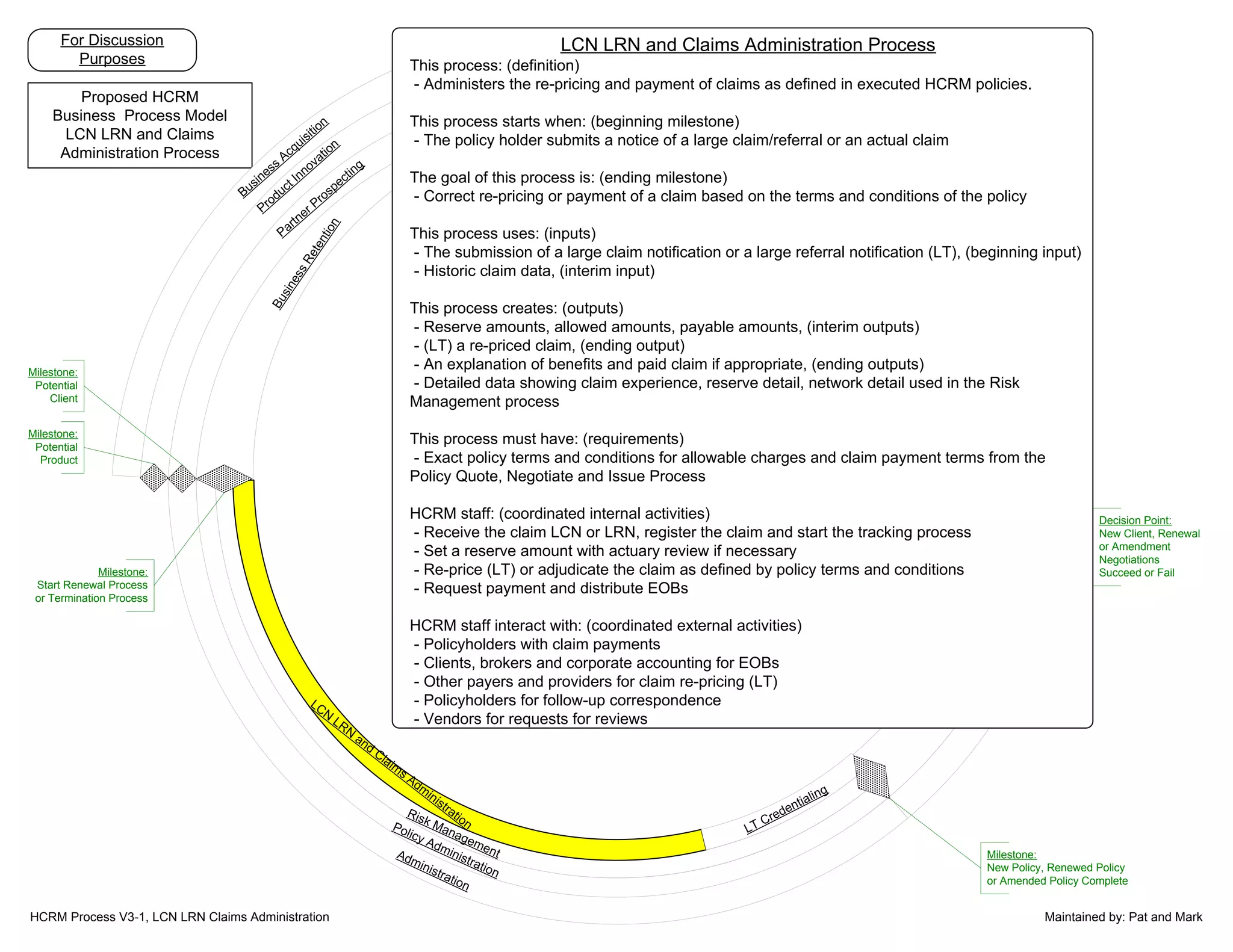 Visio-HCRM Process V3-1 | PDF