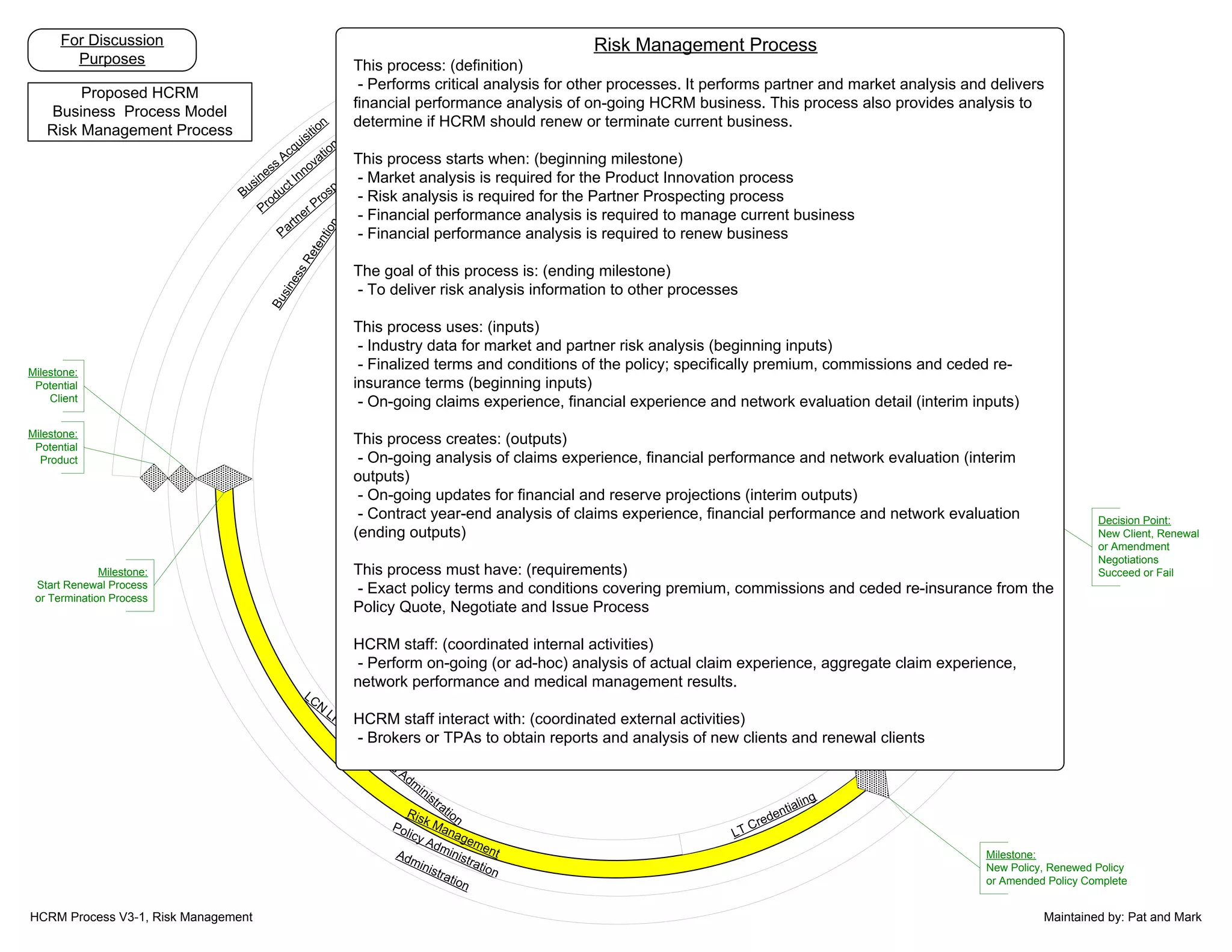 Visio-HCRM Process V3-1 | PDF