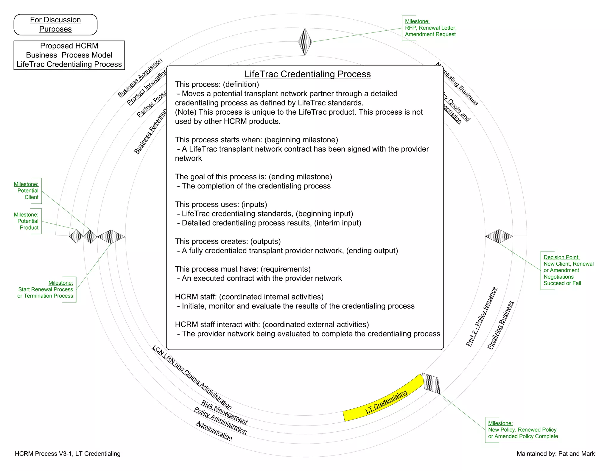 Visio-HCRM Process V3-1 | PDF
