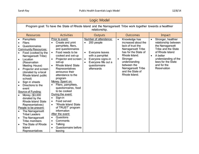 Logic Model | PPT