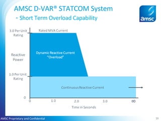 AMSC D-VAR STATCOM Systems - Intro | PPT