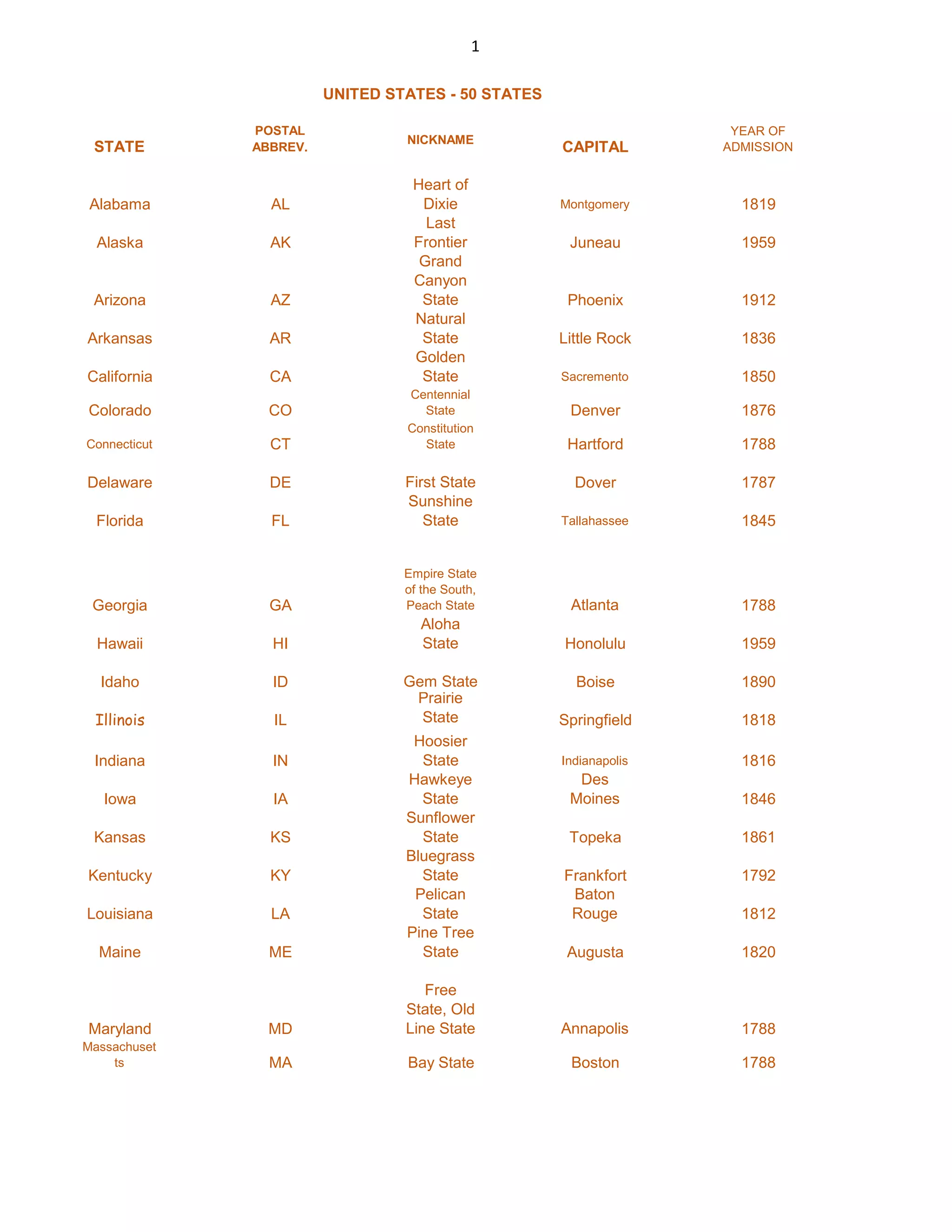 50 States Chart | PDF