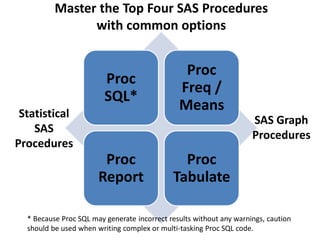 Habits of Effective SAS Programmers | PDF