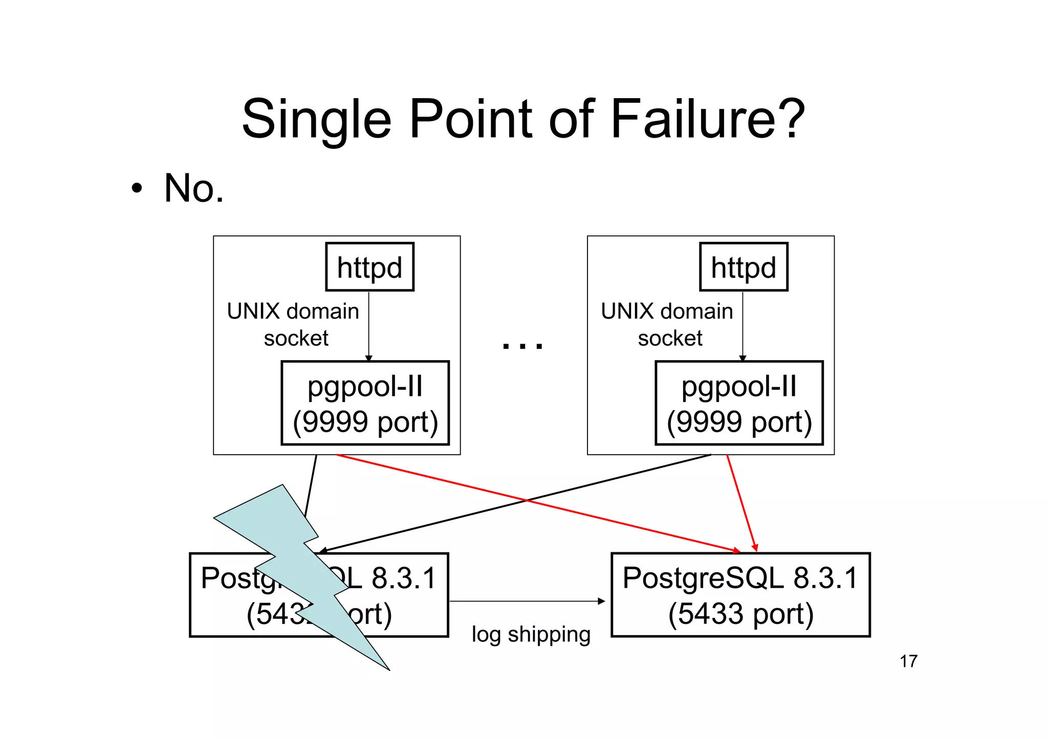 pgpool-II demonstration | PDF
