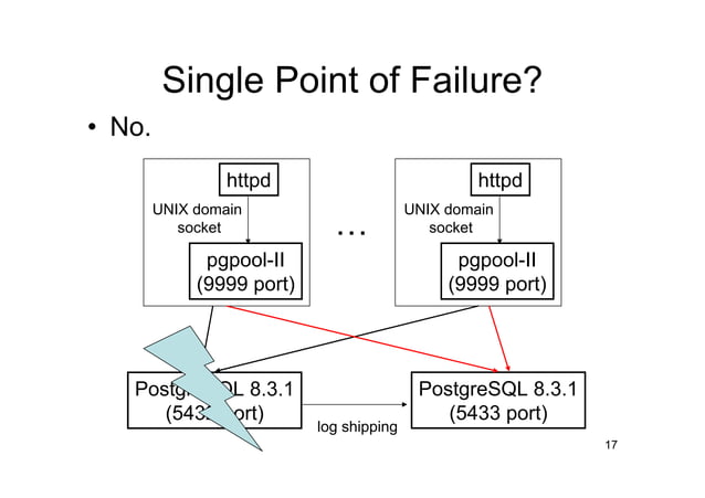 pgpool-II demonstration | PPT