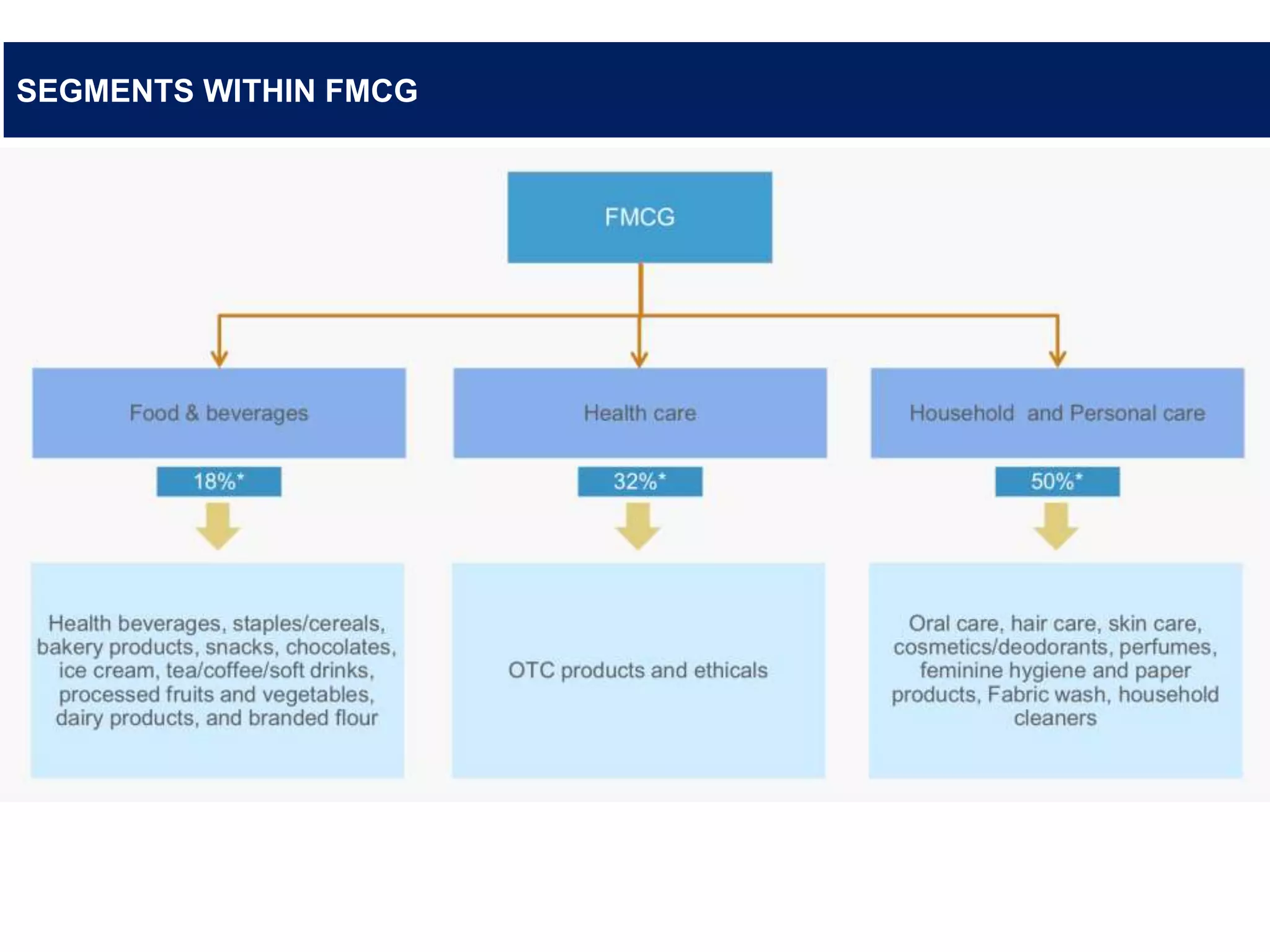 FMCG Presentation PPT format | PPTX