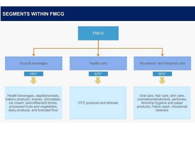 FMCG Presentation PPT format | PPT
