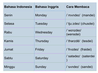 PPT-NAME-OF-DAYS bahasa inggris ppt adib | PPTX