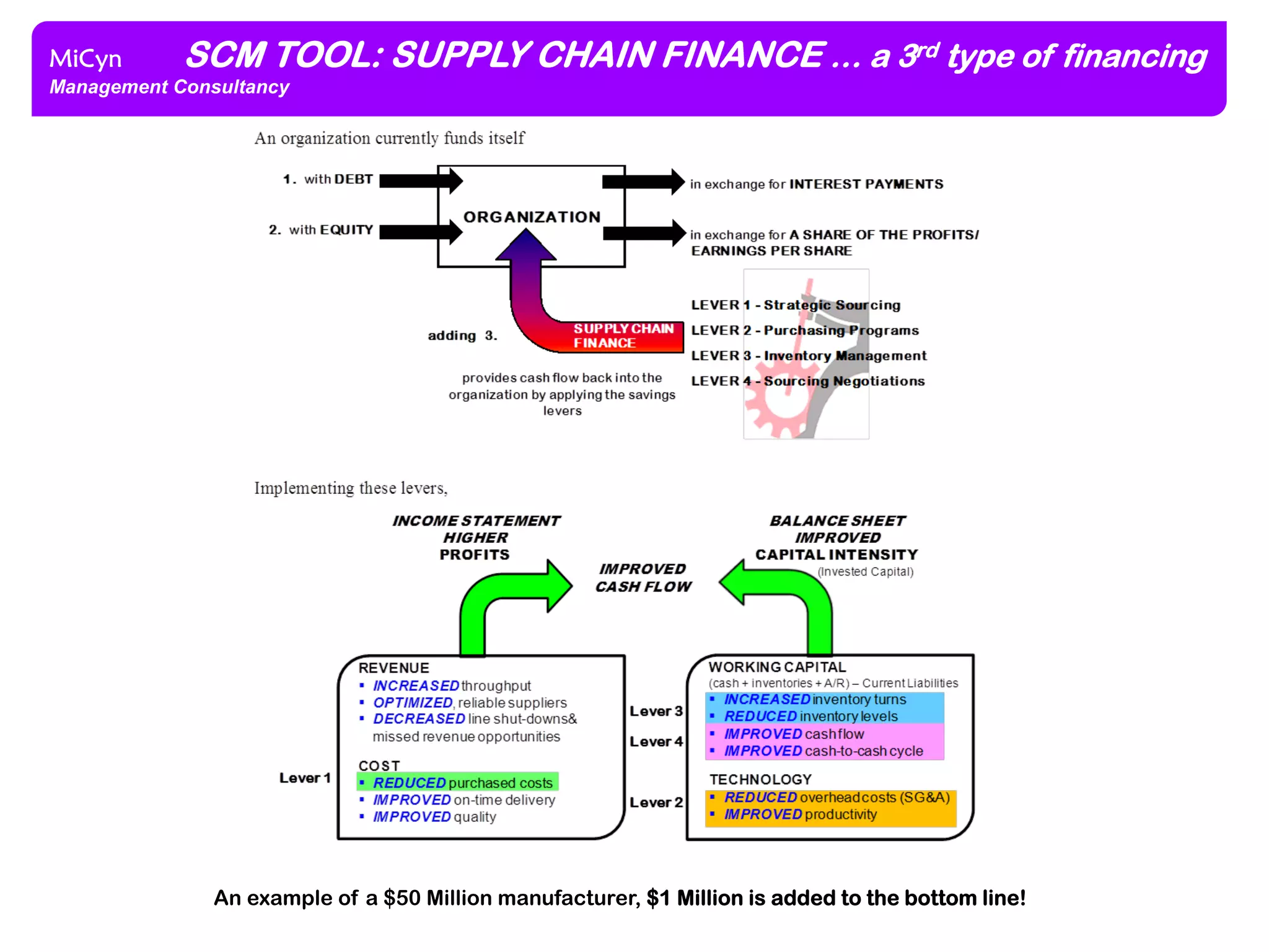 WTH is Supply Chain Management | PPT