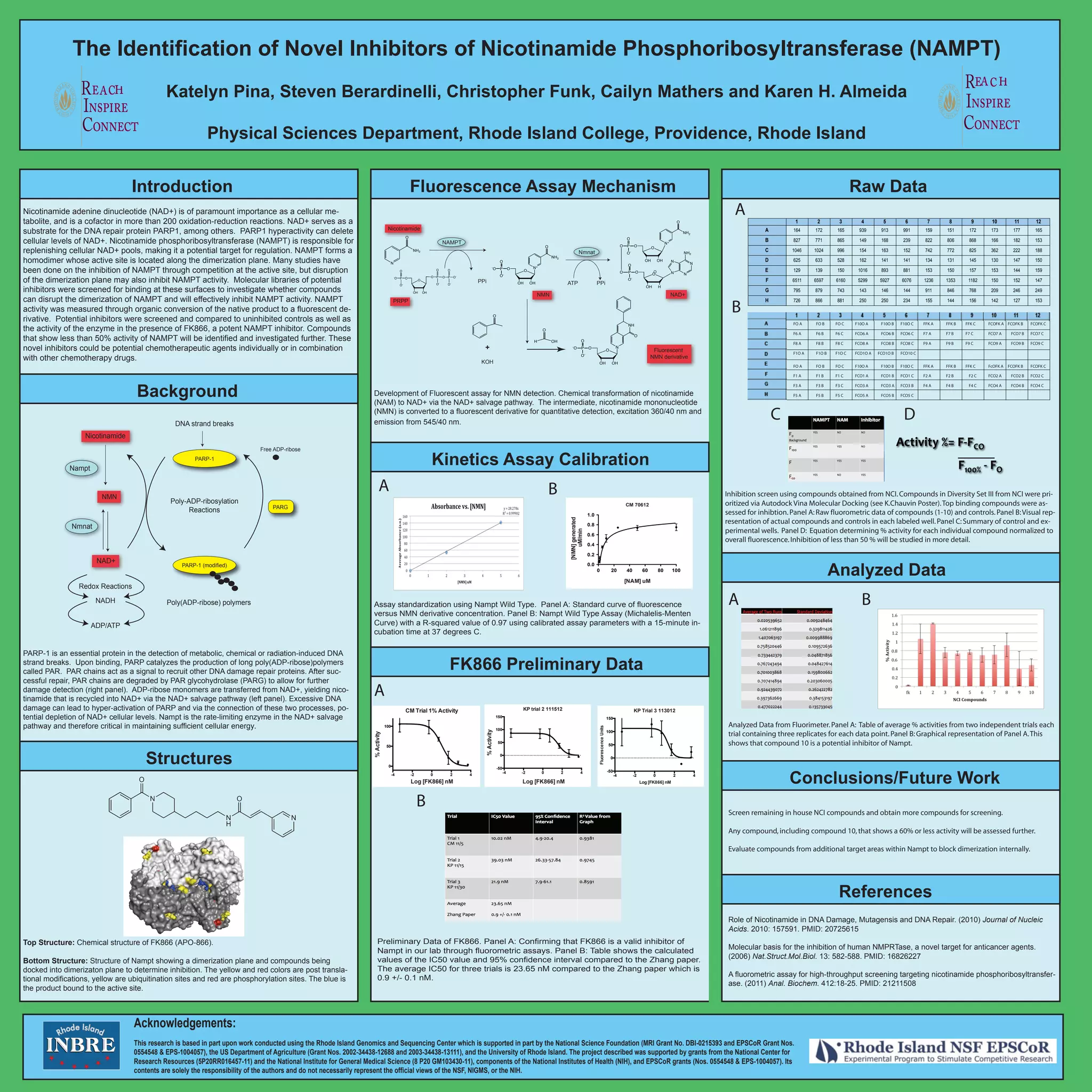 Novel Inhibitors of Nampt Spring 2013 | PDF