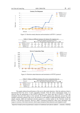 Hypertext transfer protocol performance analysis in traditional and software defined networks ...
