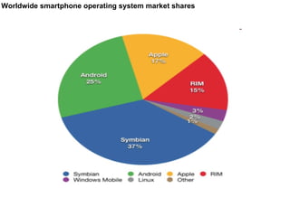 Mobile Operating System | PPT