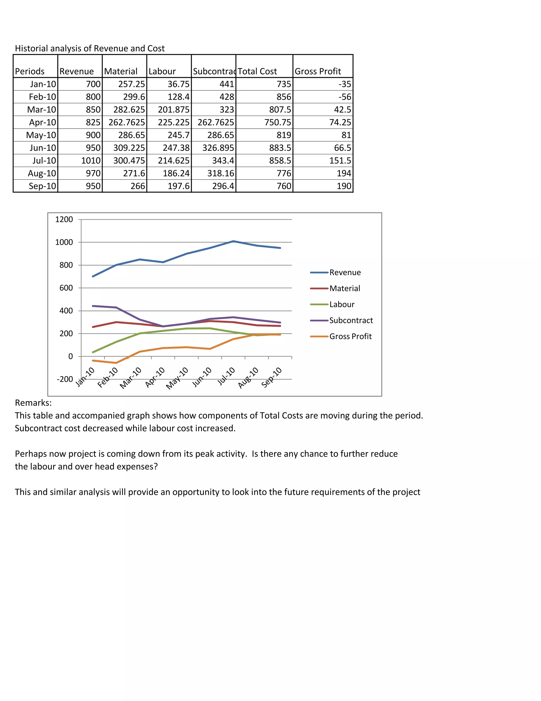 Formats of Cost and Financial Control Reports | PDF