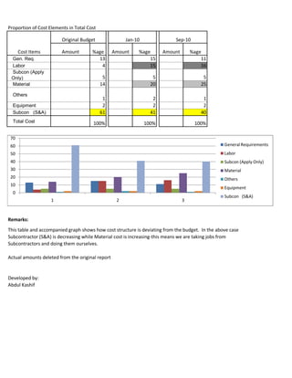 Formats of Cost and Financial Control Reports | PDF