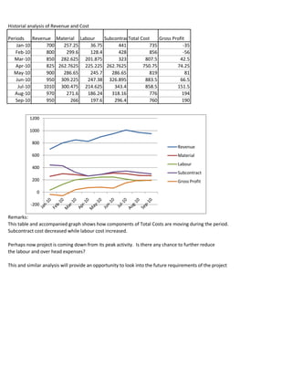 Formats of Cost and Financial Control Reports | PDF