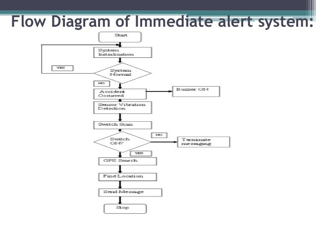 EMERGENCY ALERT SYSTEM in VANET (fnl review)PPT