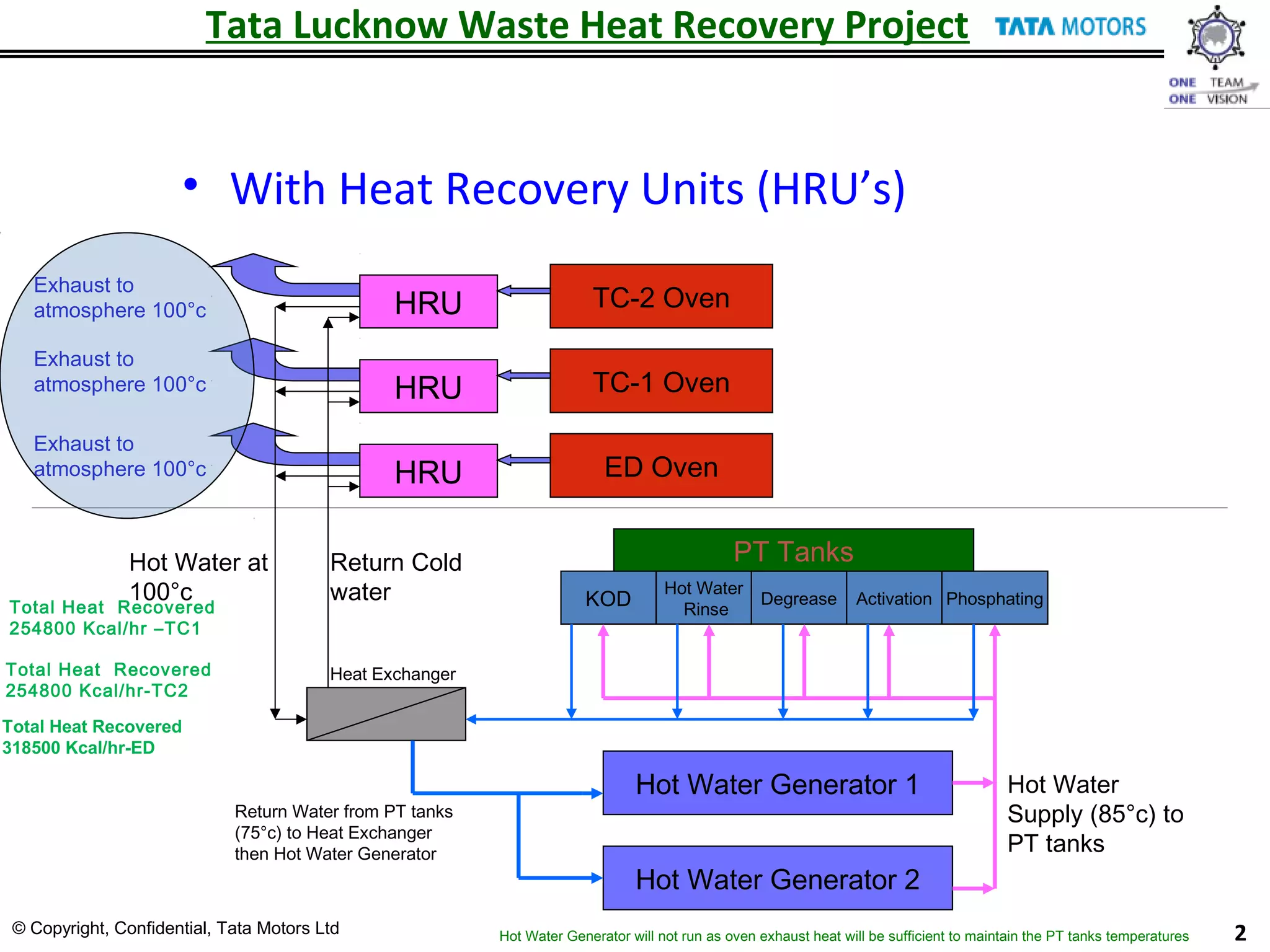 Waste Heat Recovery Project | PPT