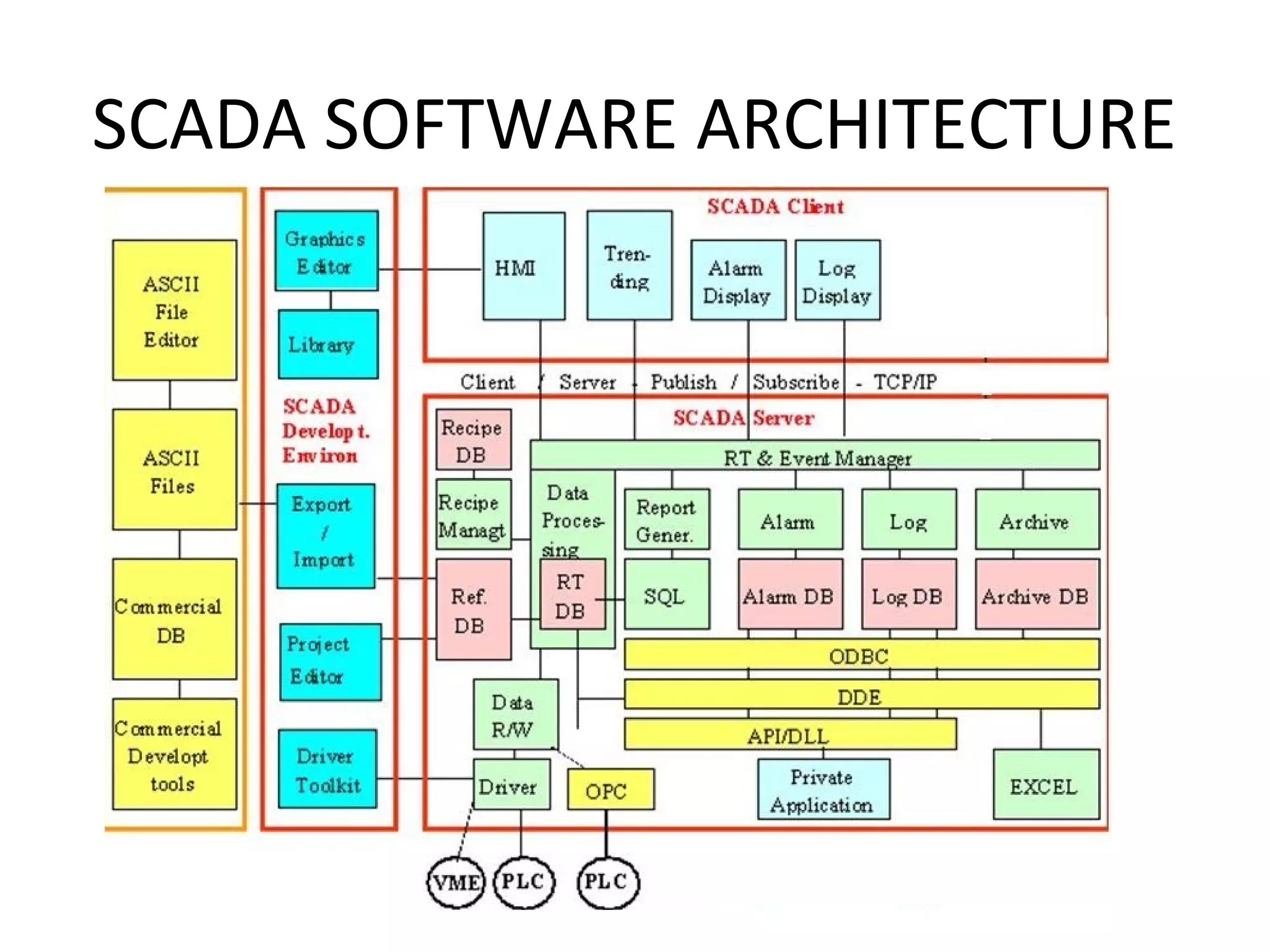 67469276 scada | PPT | Operating Systems | Computer Software and Applications