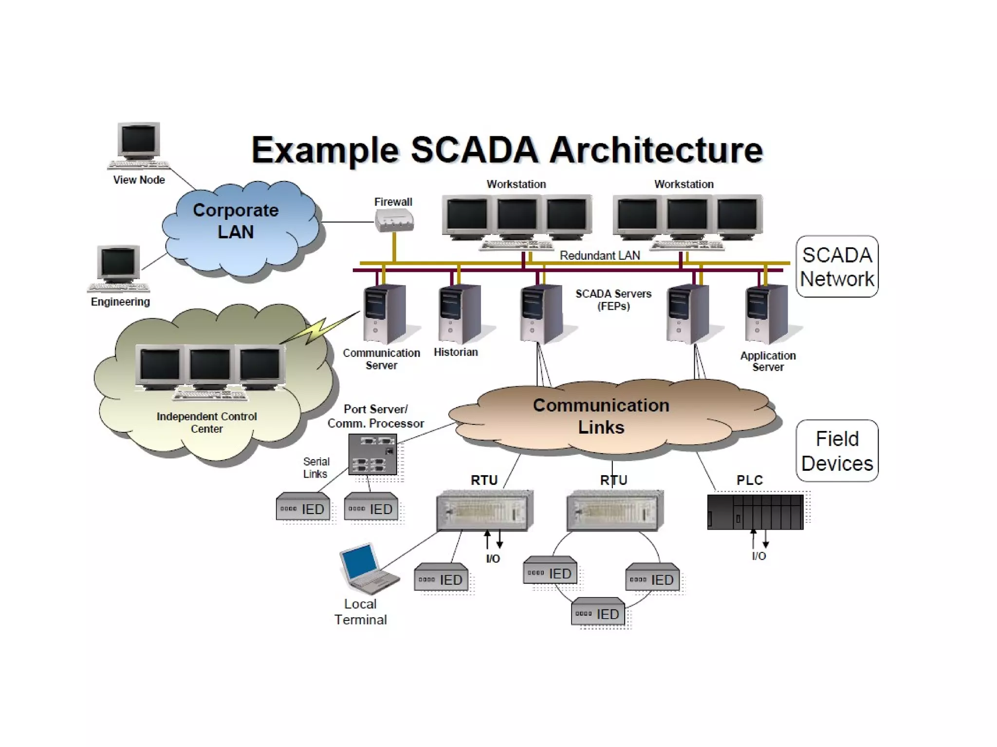 67469276 scada | PPT | Operating Systems | Computer Software and Applications