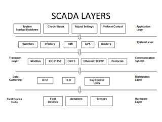 67469276 scada | PPT | Operating Systems | Computer Software and ...