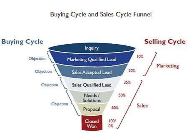 RetailSellingSkillsSession 3 - Selling Methods
