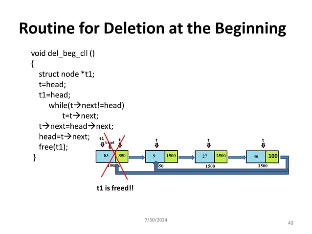 Linked List Data Structure Using C Programming And All The Detailed Information Has Been