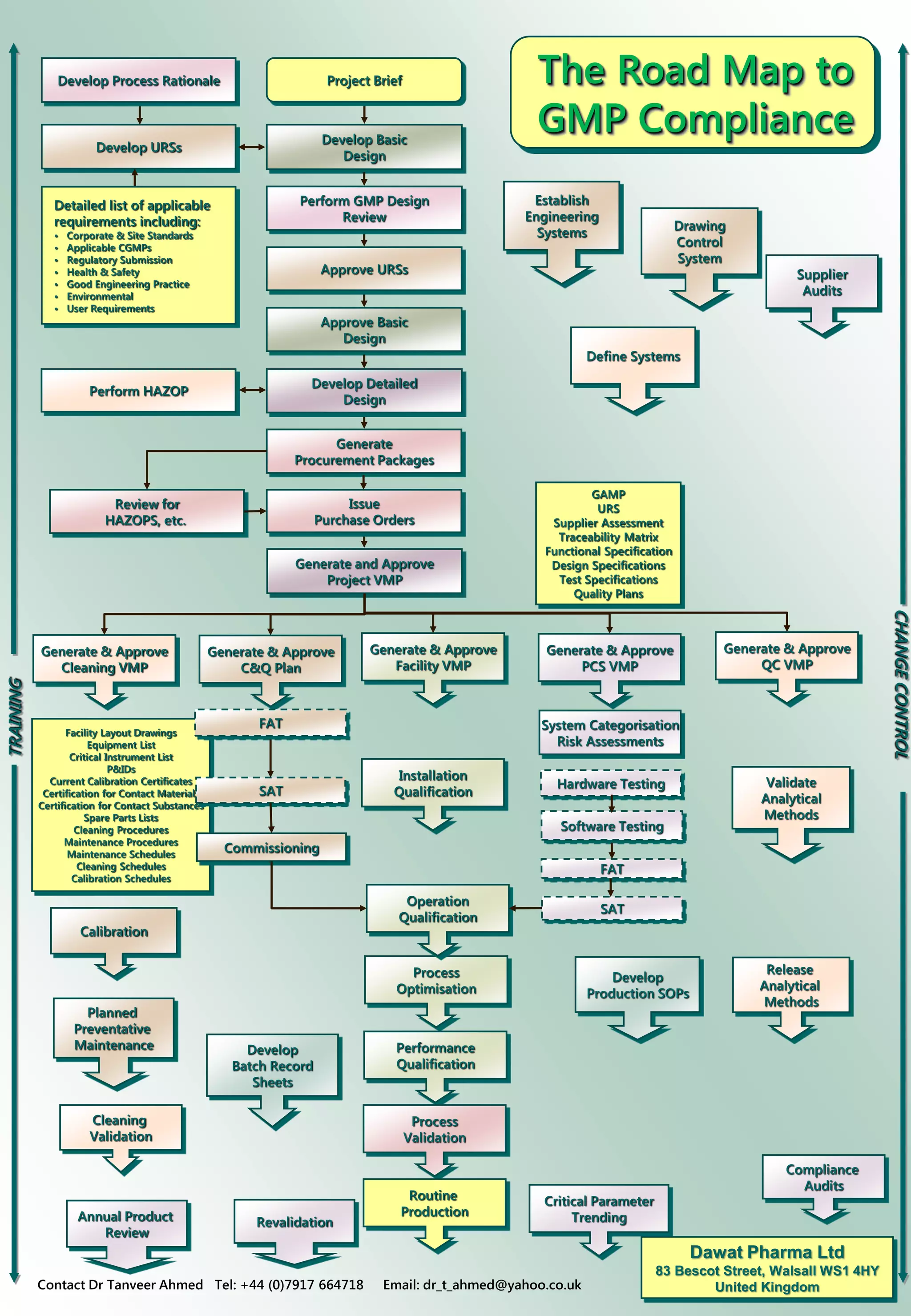 DPL Compliance Road Map | PDF