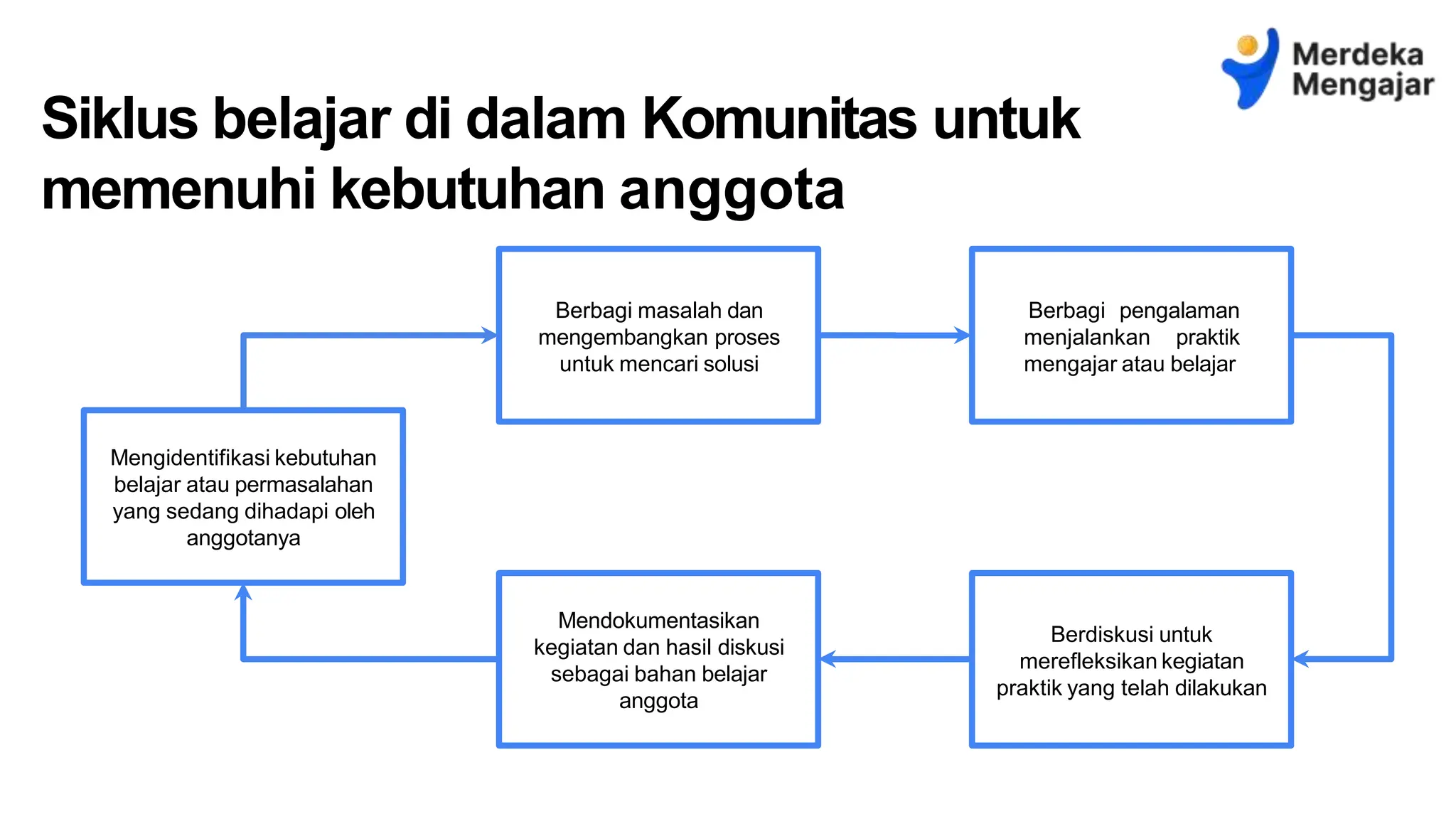 Mengenal-Komunitas-Belajar di sekolah smk | PPT