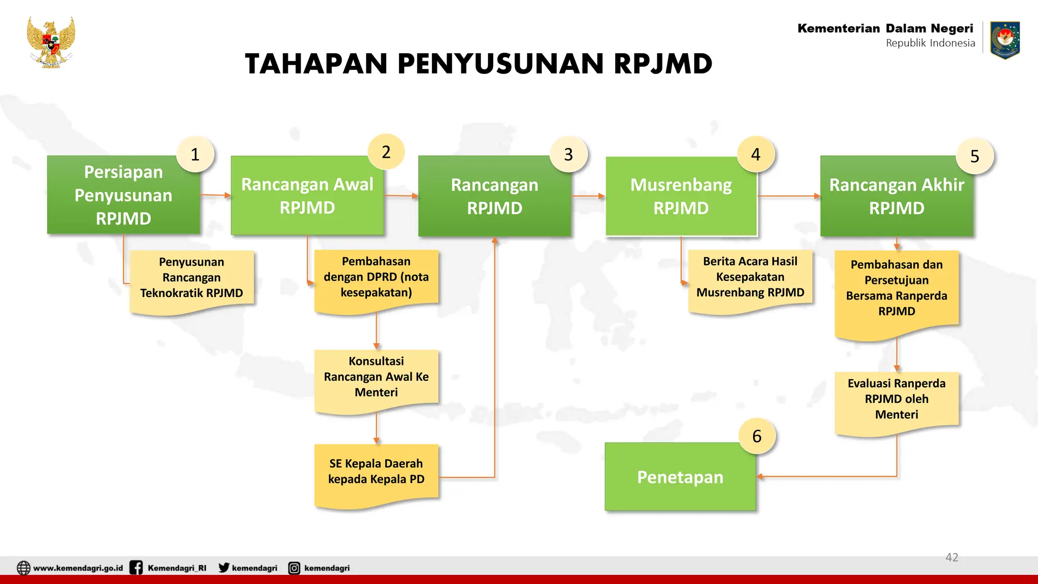677787321-Arahan-Penyusunan-RPJPD-2025-2045-dan-RPJMD-Tahun-2025-2029.pdf