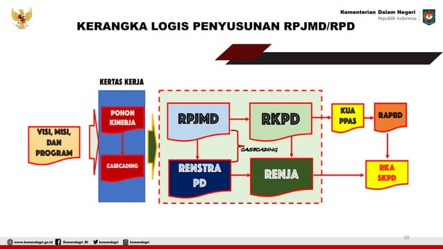 677787321-Arahan-Penyusunan-RPJPD-2025-2045-dan-RPJMD-Tahun-2025-2029.pdf