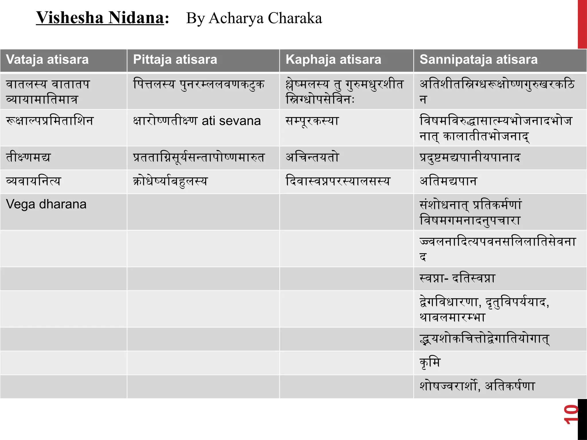 678632588-ATISARA-ppt best for ayurvedas | PPTX