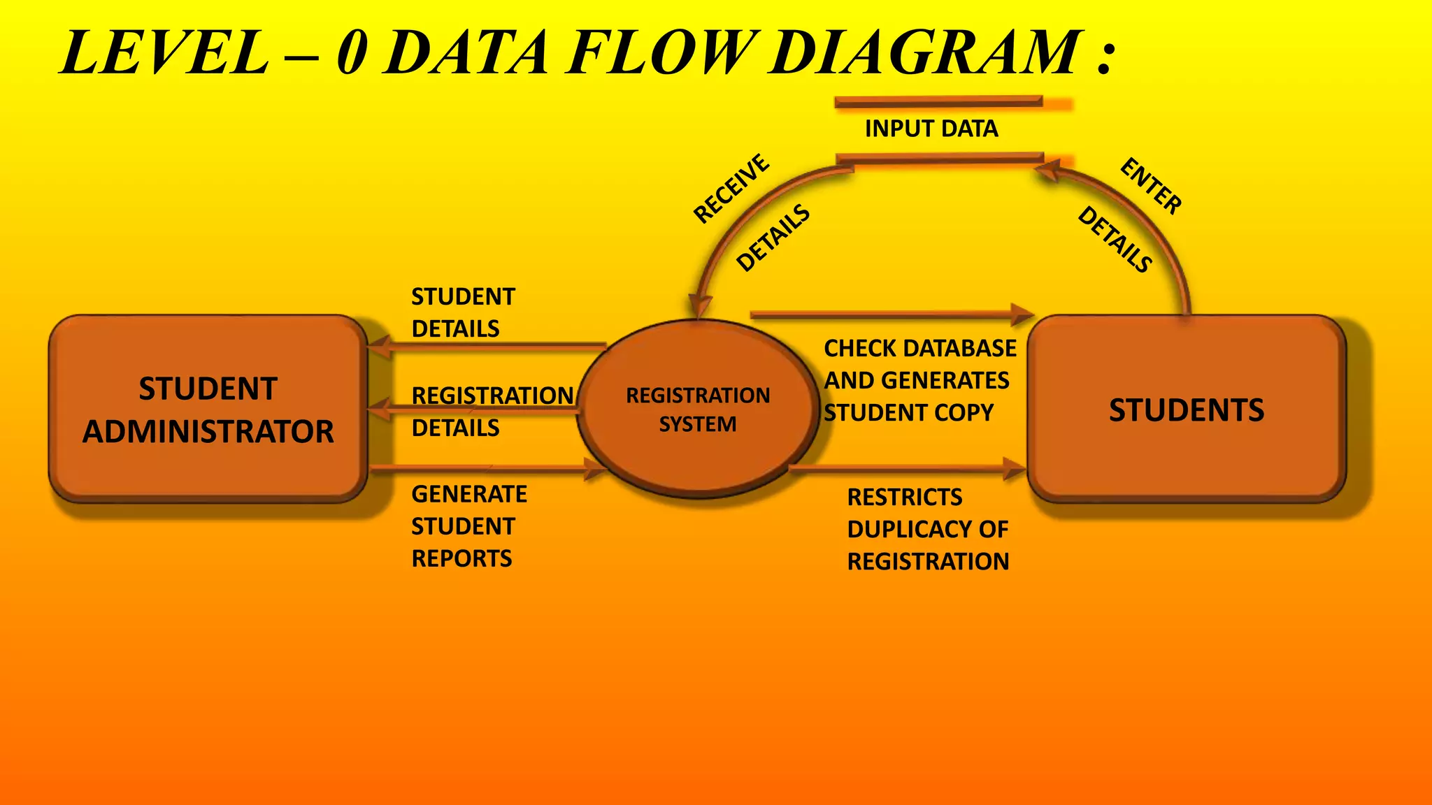E-R DIAGRAMS, DFD'S AND STATE TRANSITION DIAGRAMS !! | PPTX