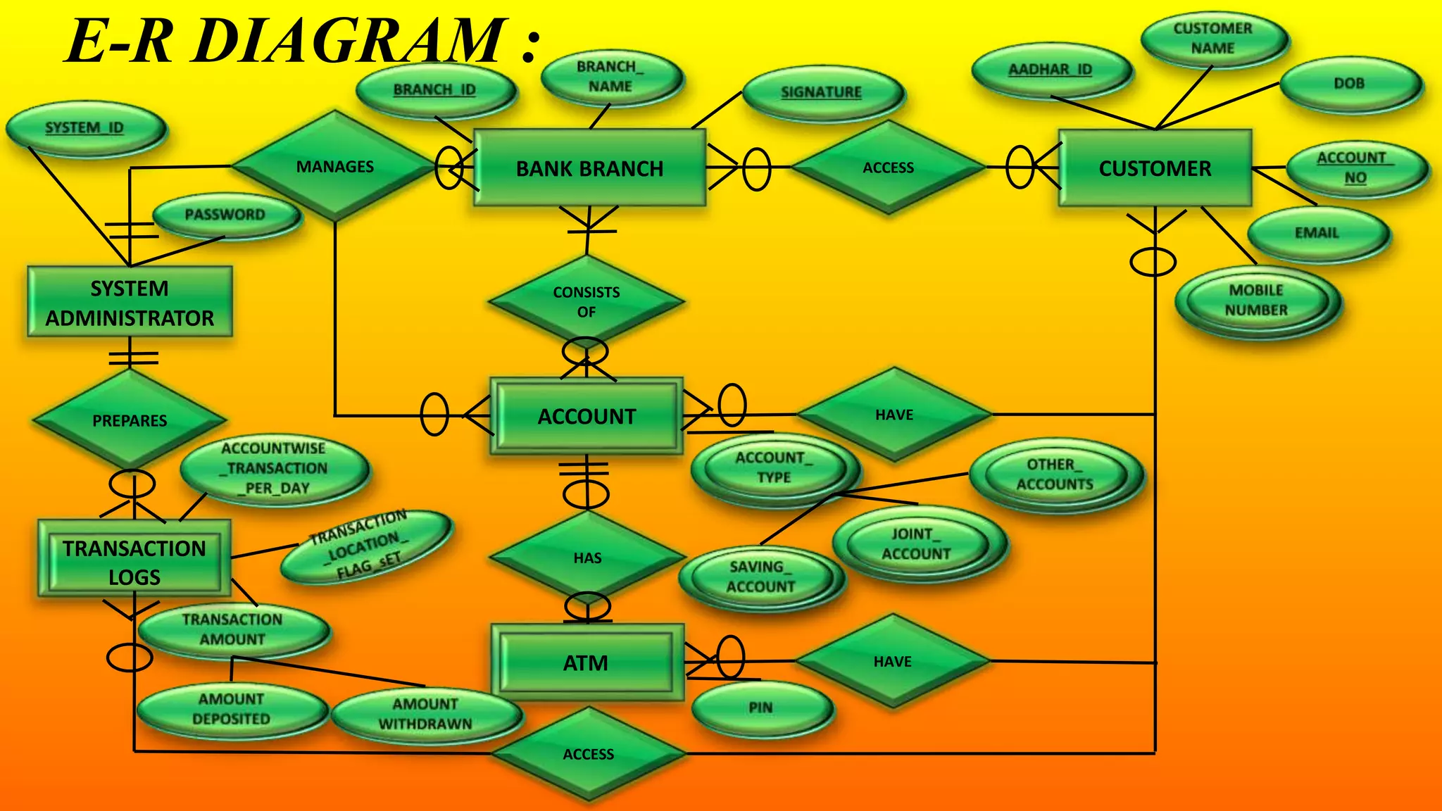 E-R DIAGRAMS, DFD'S AND STATE TRANSITION DIAGRAMS !! | PPTX