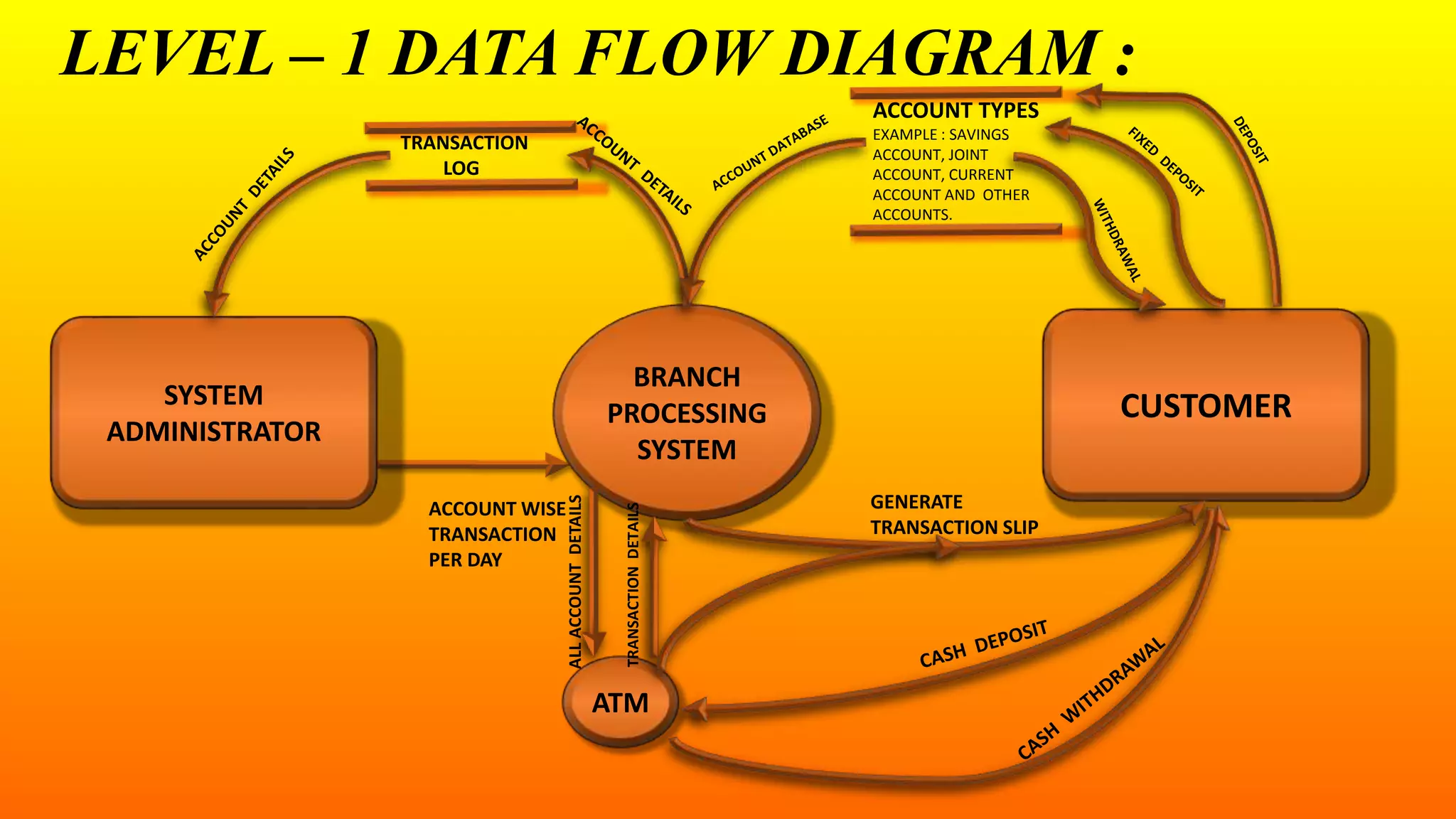E-R DIAGRAMS, DFD'S AND STATE TRANSITION DIAGRAMS !! | PPTX
